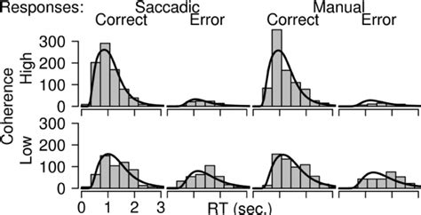 Fit Of Lba Model To The Rt Data The Histograms Show Observed Rt