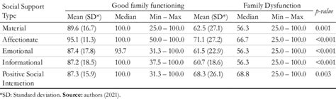 mean and median scores minimum and maximum values on social support