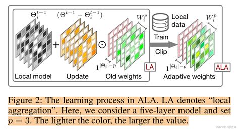 fedala adaptive local aggregation for personalized federated learning