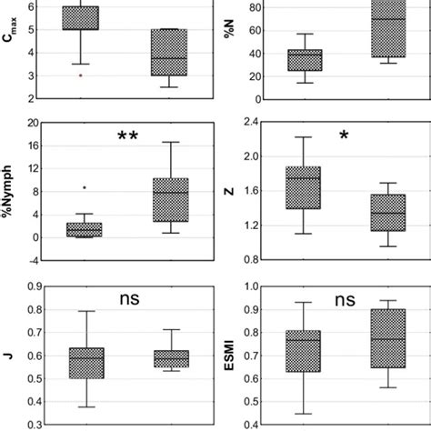 Distribution Of Selected Macrophyte Metrics In Stratified S N18 And