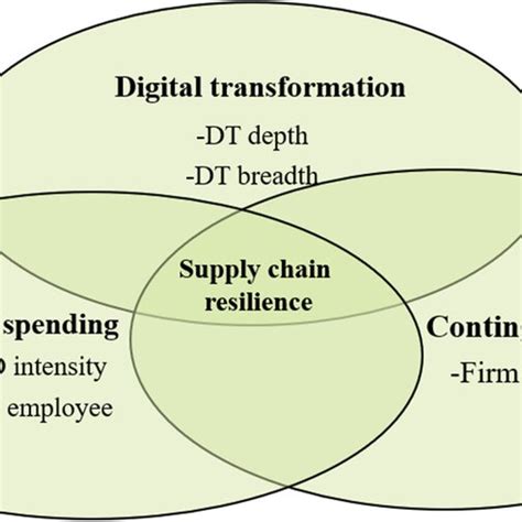 Estimated Causal Relationships In The Conceptual Model Download Scientific Diagram