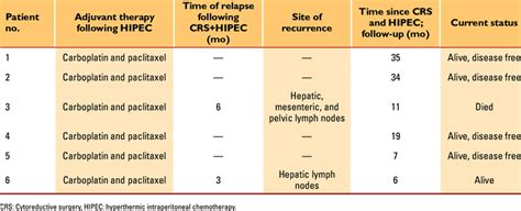 Postoperative Therapy And Outcome Following Hipec Download Table