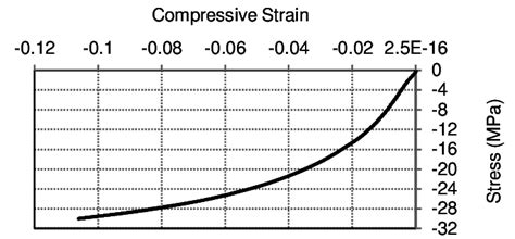 Compression Test Of Hdpe A Load Displacement Curve B Stress Strain