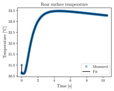 calibrated temperature response curve download scientific diagram
