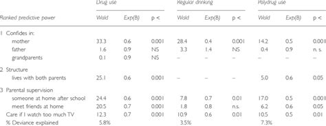 Logistic Regression Predicting Drug Polydrug And Regular Alcohol Use