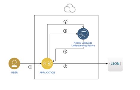 Set Up A Ui That Allows For Rapid Deployment And Testing Of Watson Natural Language