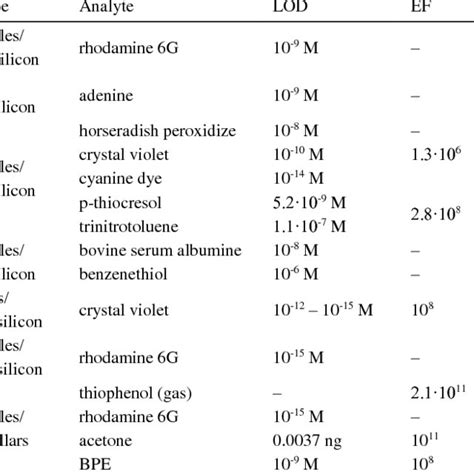 Examples Of Sers Substrates Based On Ps And Their Characteristics