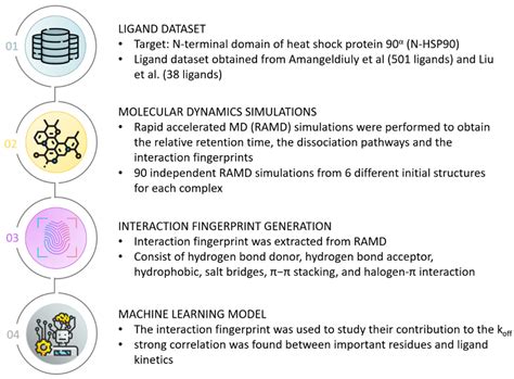 Fingerprinting Interactions Between Proteins And Ligands For