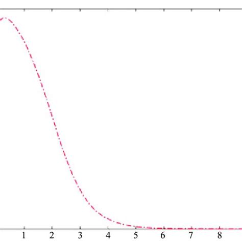 The Curve Of Yaw Angle ψ Time S Download Scientific Diagram
