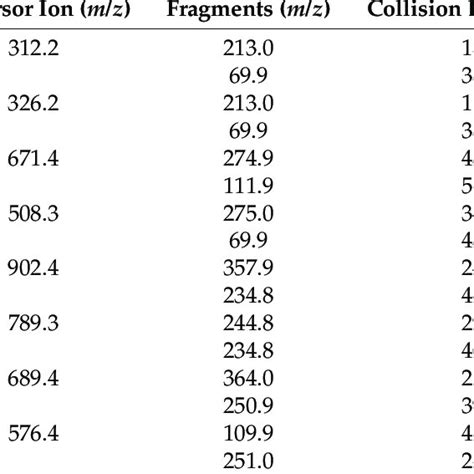 Msms Parameters Used For The Srm Selected Reactions Monitoring