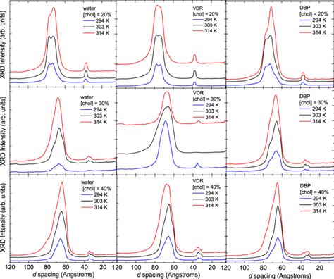 X Ray Diffraction Scans For All Samples Cholesterol Concentrations Download Scientific