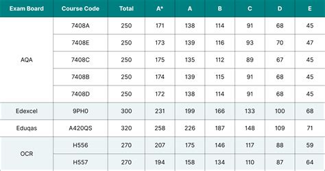 A Level Grade Boundaries 2025 Pmt Education