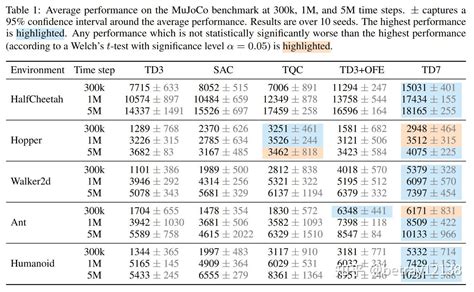 Td7 For Sale State Action Representation Learning For Deep Reinforcement Learning 知乎