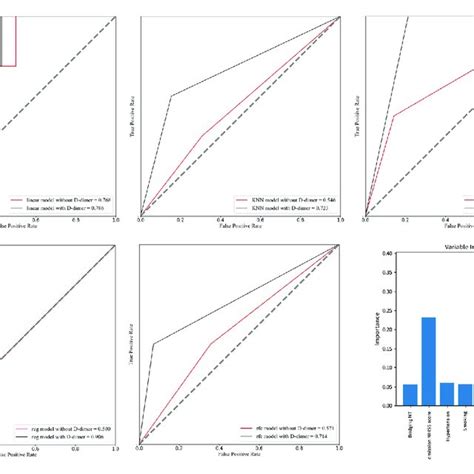 Receiver Operating Characteristic Curves Of Different Machine Learning