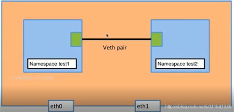 Docker基础 18 网络 两个网络命名空间网络通信配置过程两个docker之间网络通讯配置 Csdn博客