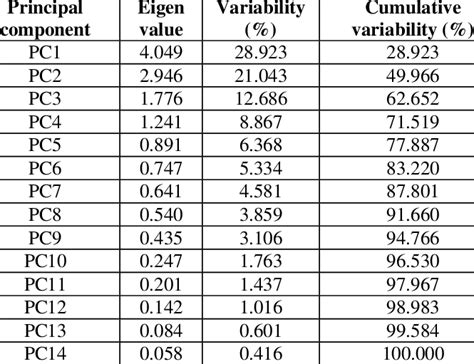 Eigen Value And Contribution Of The Principal Component Axes Towards Download Scientific