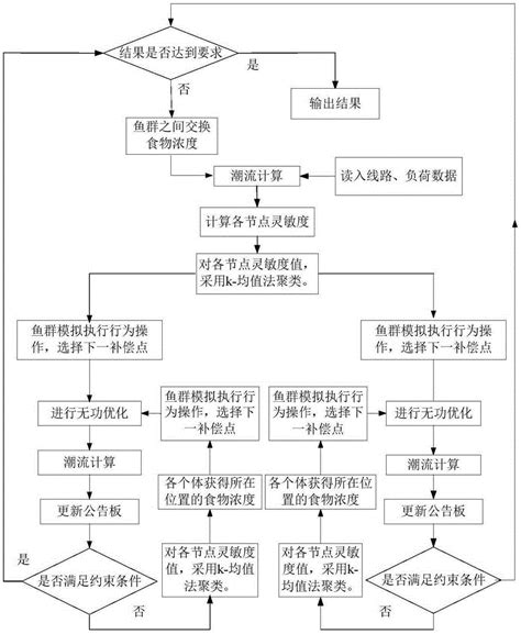 A Reactive Power Optimization Method For Distribution Network Based On Multi Objective