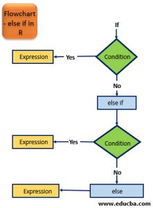 Else If In R How Else If Statement Works In R With Sample Code