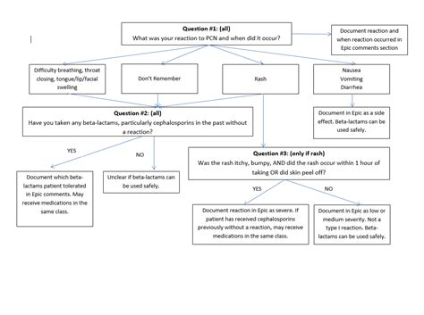 Antibiotic Allergy Algorithm Multi Trauma Critical Care Resources