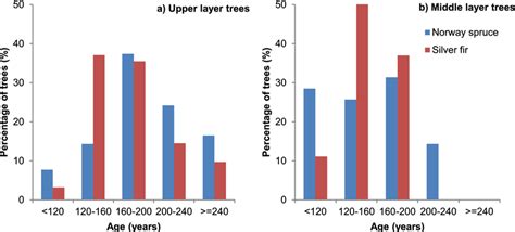 Proportion Of Trees In Age Classes Tree Age Was Determined At A Height Download Scientific