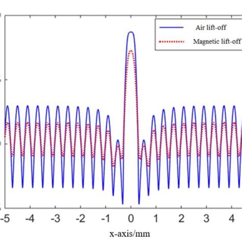 Magnetic Flux Leakage Field Signal When Lift Off Off Different Media