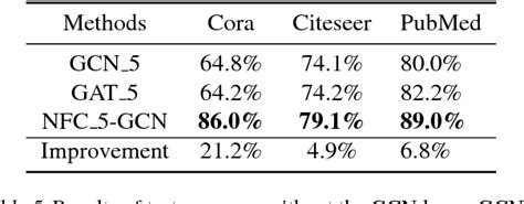 Table 1 From Graph Node Feature Convolution For Representation Learning
