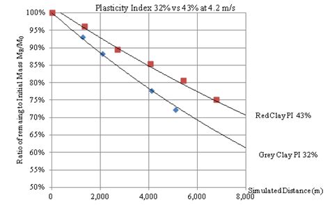 Comparison Between Grey Clay With Plasticity Index Of With Red Clay Download Scientific