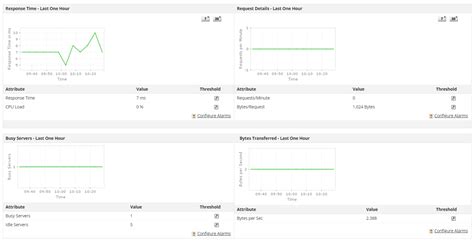 Outil De Supervision Apache Analyser Les Performances Du Serveur Web