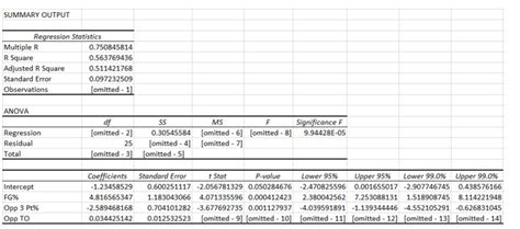 The Summary Output Below Is The Excel Output From Chegg Com