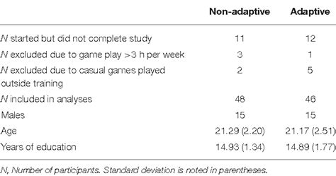 Table 1 From Examining The Roles Of Reasoning And Working Memory In Predicting Casual Game