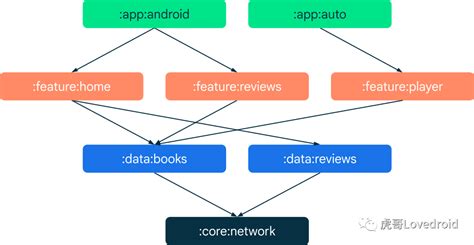 Android应用模块化开发指南 知乎