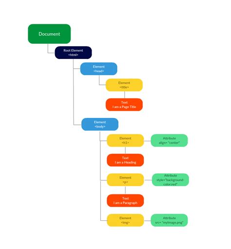 html dom diagram coded example and explanation mr virk media