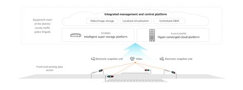 Intelligent Transportation System Its Smart Traffic Management Huawei Enterprise