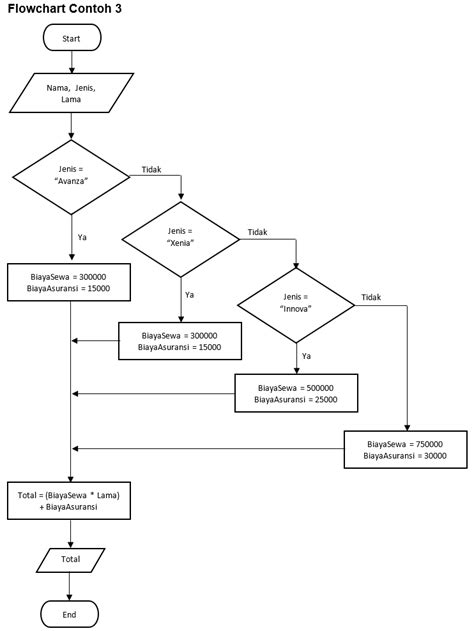 Algoritma Percabangan Bertingkat ~ Blog Dedi
