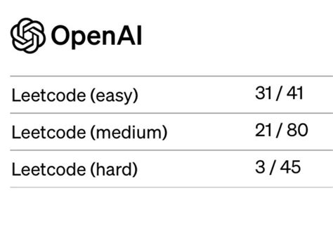 Nisheeth Jaiswal On Linkedin Leetcode Openai Gpt Gpt4 Llm Coders