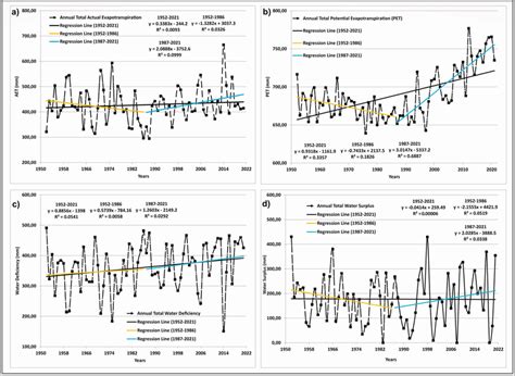 Regression Analysis Graphs Of A Annual Total Actual Download