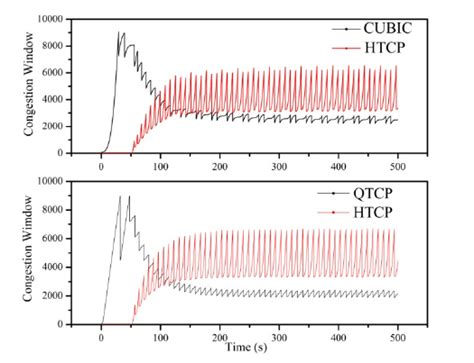 Congestion Window For The Behavior Of Cubic Htcp And Qtcp Htcp Download Scientific Diagram