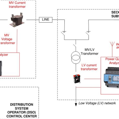 Proposed Architecture For The Medium Voltage Mv Distribution Network Download Scientific