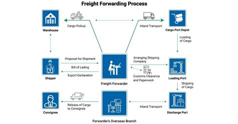 Freight Forwarding Process Meaning And Steps Radiuslog