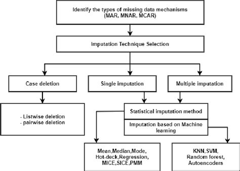 figure 2 from analysis of multiple imputation techniques in healthcare