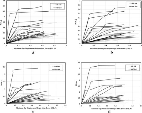 the incremental dynamic analysis diagrams of the investigated masonry