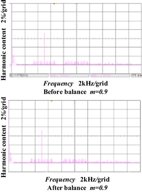 Output Voltage Frequency Spectrum Before And After Power Balance For