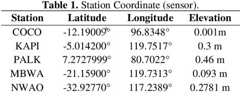 Table 1 From Using Grid Search And Guided Random Search Simulated