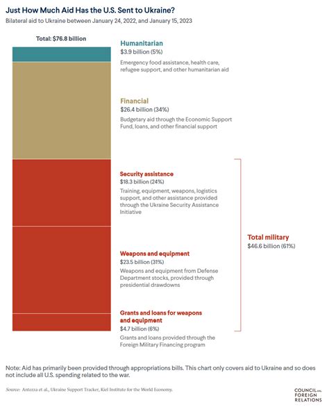 Heres How Much Aid The Us Has Sent To Ukraine In Six Charts The