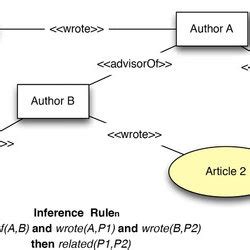 1 Simple RDF Example Showing Inference Rules Download Scientific Diagram