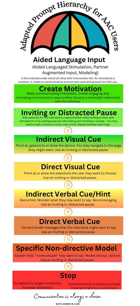 “the Adapted Prompt Hierarchy For Aac Angelman Academy “the Adapted Prompt Hierarchy For Aac Angelman Academy