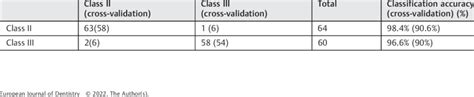 Discriminant Function Test And Cross Validation Test On Class Ii And