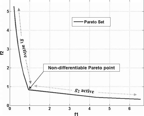 Example 4 Objective Spacepareto Set Download Scientific Diagram