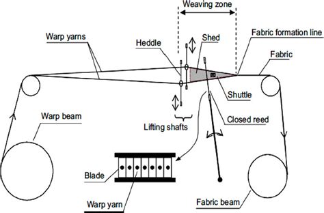 schematic representation of the weaving process reprinted from [67