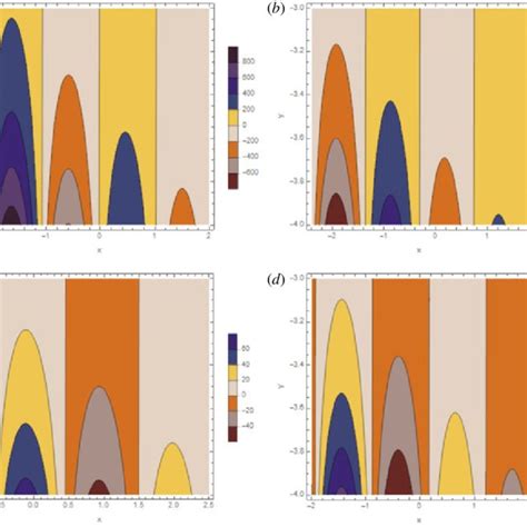 Contour Plots Of The B X Component Of The Magnetic Field Described By